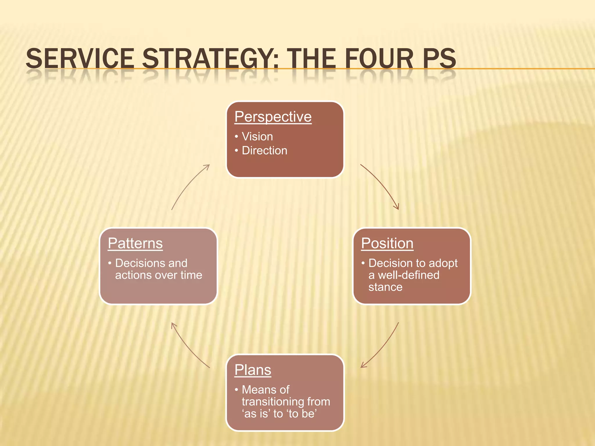 ITIL® v3 Overview | PPT