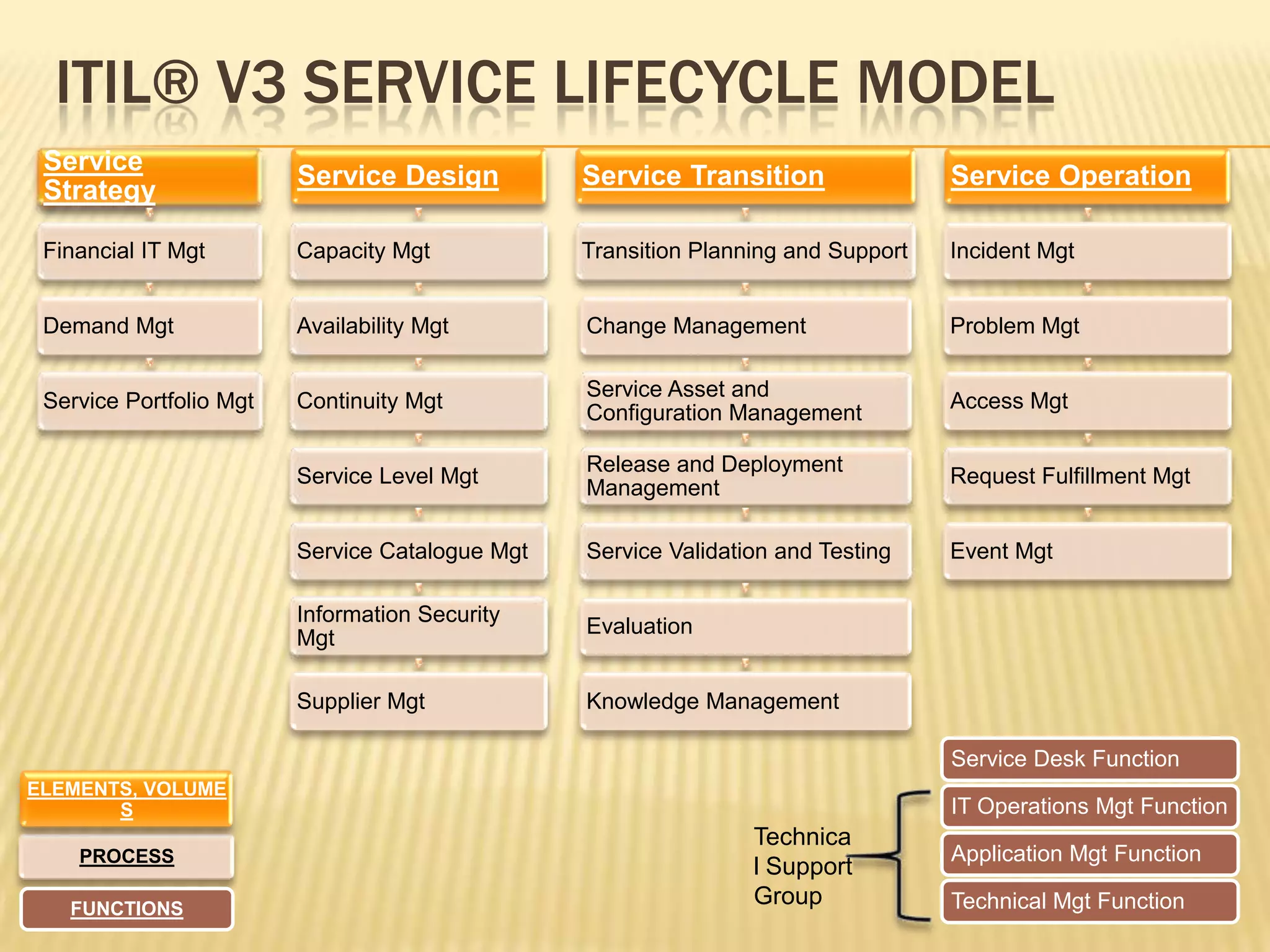 ITIL® v3 Overview | PPT