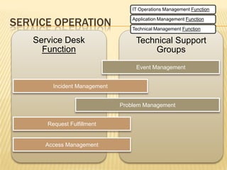 ITIL® v3 Overview | PPT