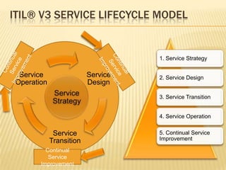 ITIL® v3 Overview | PPT