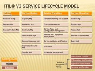 ITIL® v3 Overview | PPT
