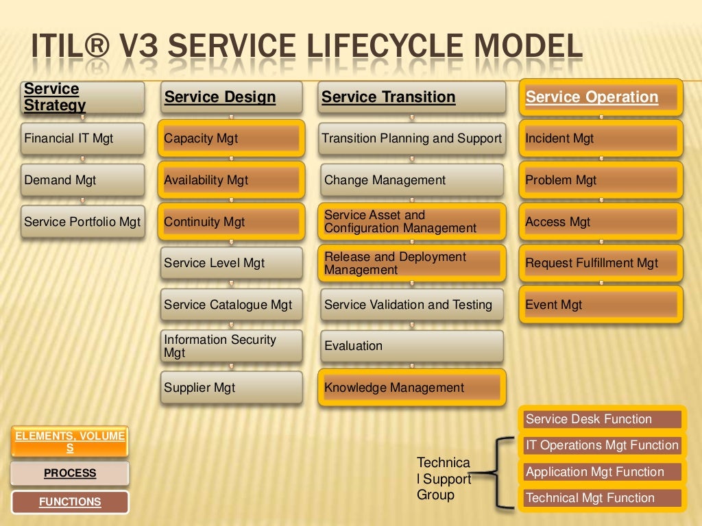 ITIL® v3 Overview