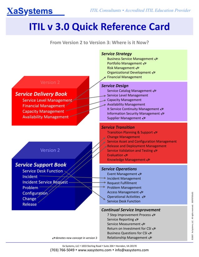 Itil V3 Quick Reference Quide Itil V3 Quick Reference Quide