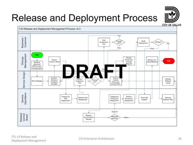 Itil v3 release and deployment management | PPT