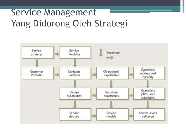 Itil v3 service strategy | PPT