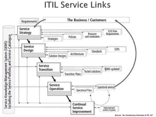 ITIL V3 Summary | PDF