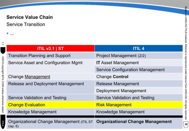 ITIL v3 vs v4 | PPTX