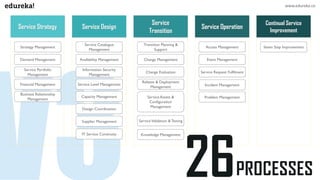 Difference between ITIL v3 and ITIL 4 | ITIL® Foundation Training | Edureka | PDF