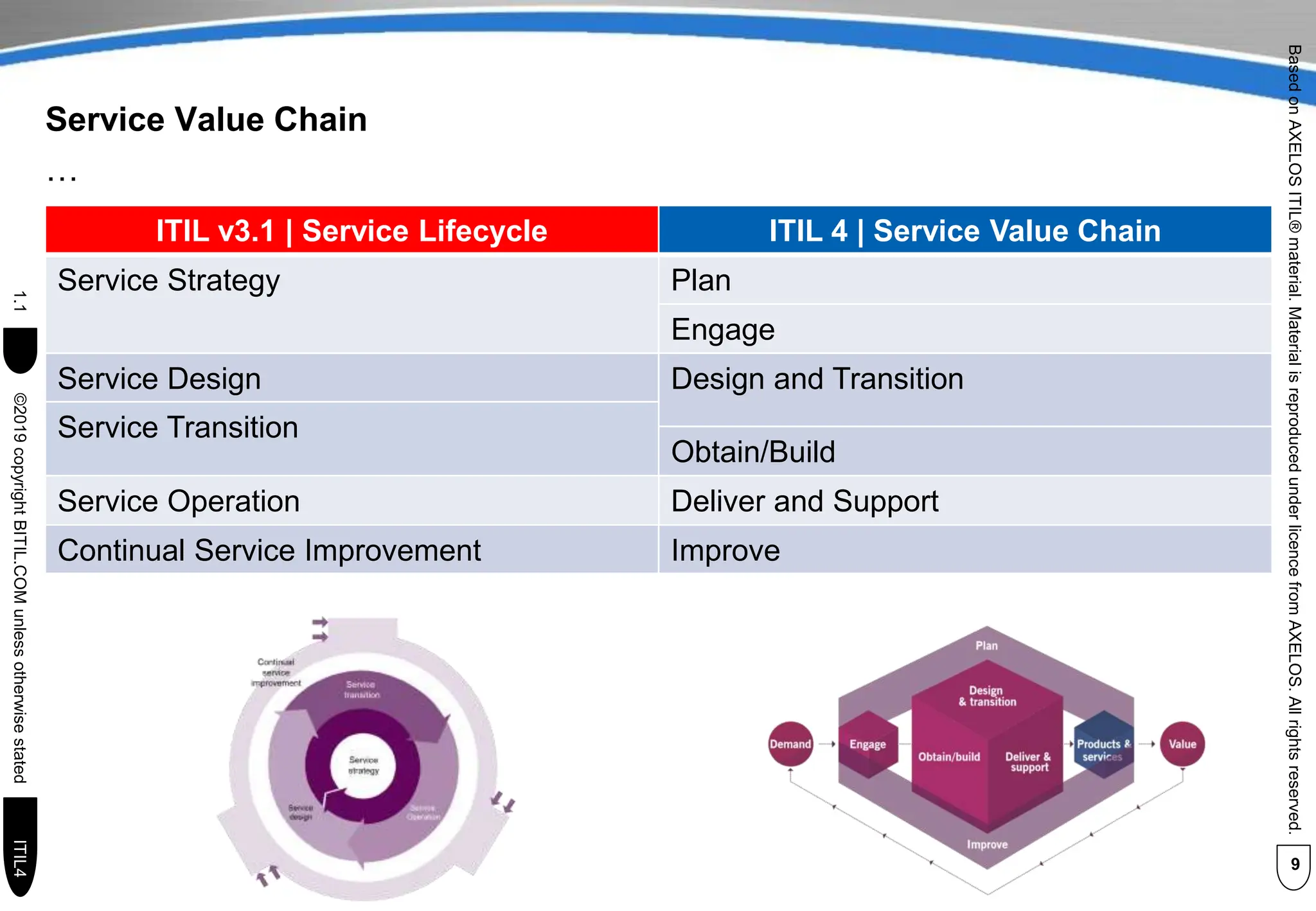 ITIL V3 V4 compare ITIL V3 V4 compare ITIL V3 V4 compare ITIL V3 V4 ...