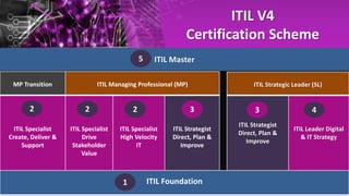 ITIL 4 Verses ITIL v3 | PDF