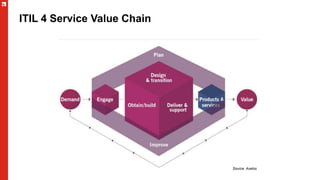 Create Value with ITIL 4 | PPTX