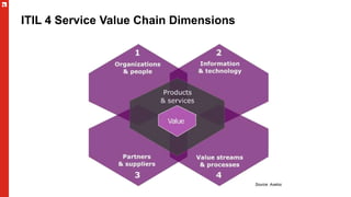 Create Value with ITIL 4 | PPTX