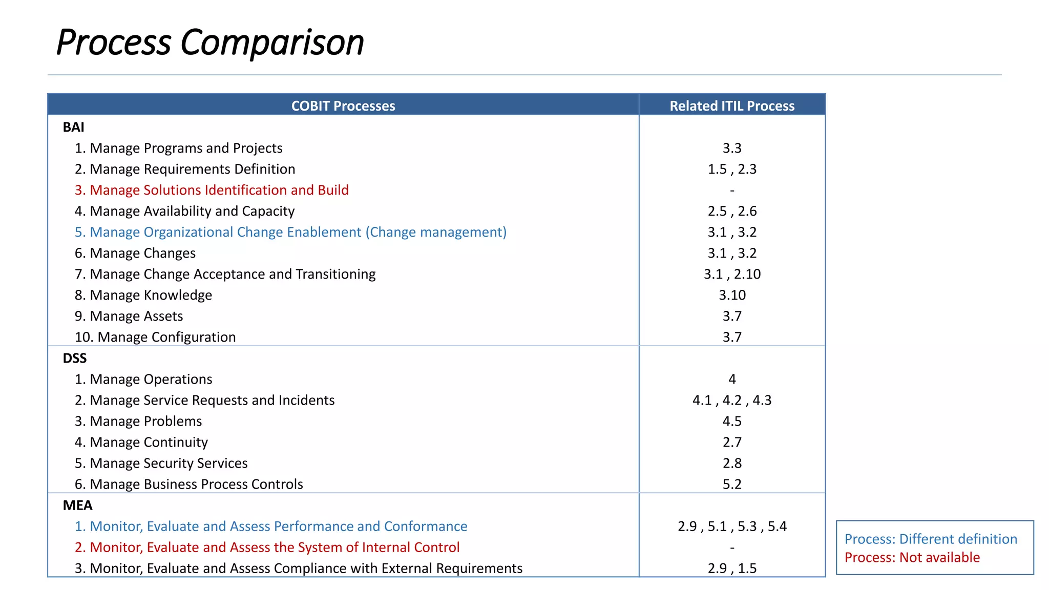 Itil Vs Cobit Ppt