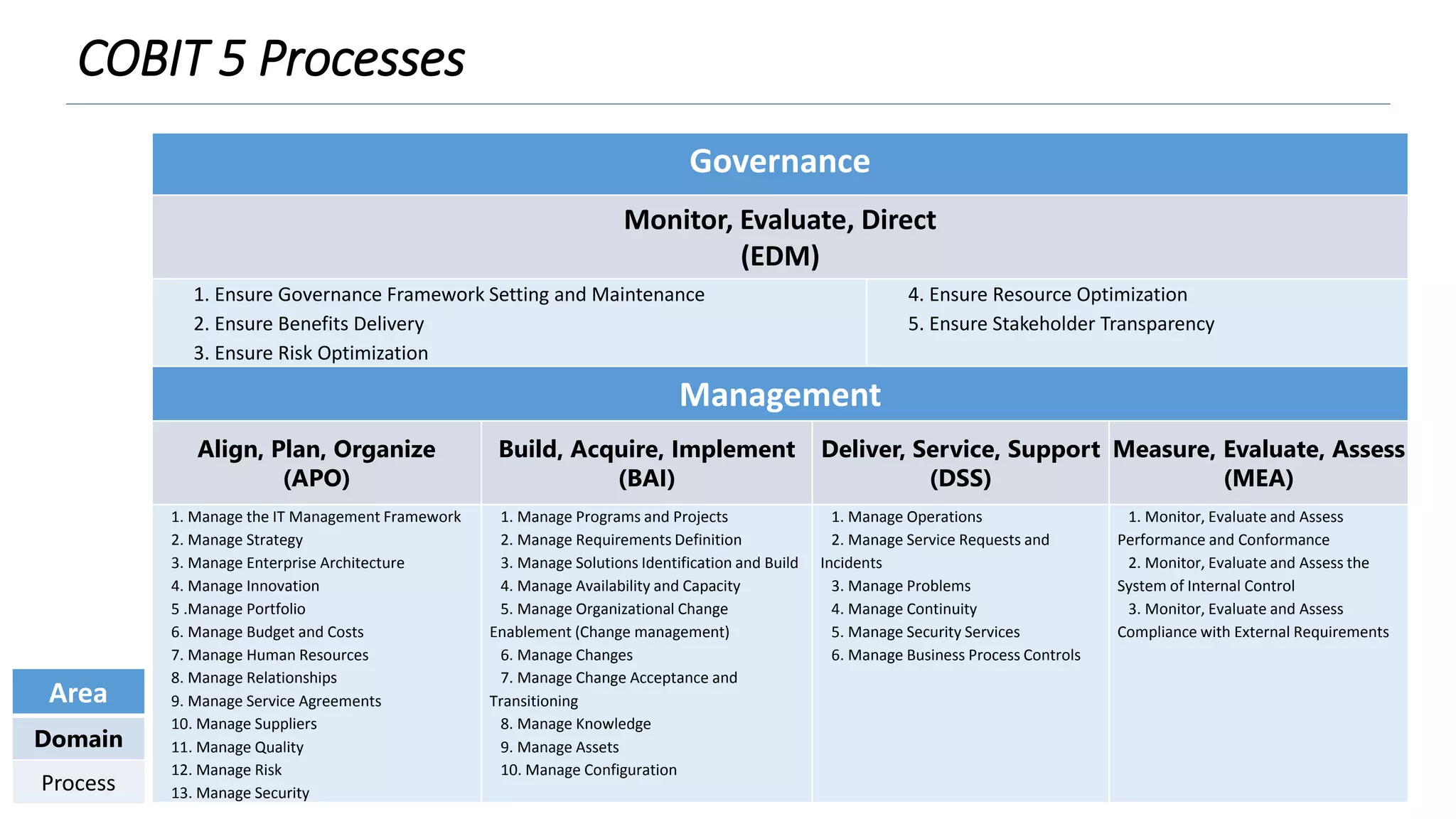 Itil Vs Cobit Ppt