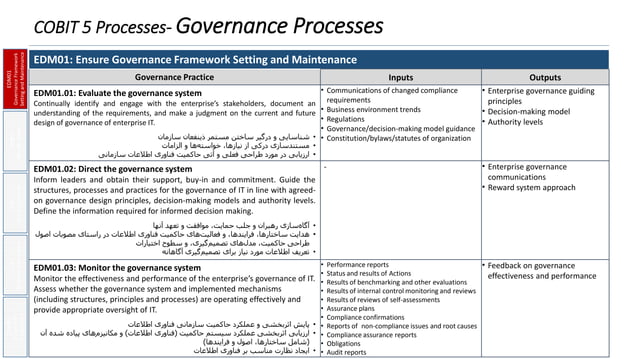 ITIL vs. COBIT | PPTX