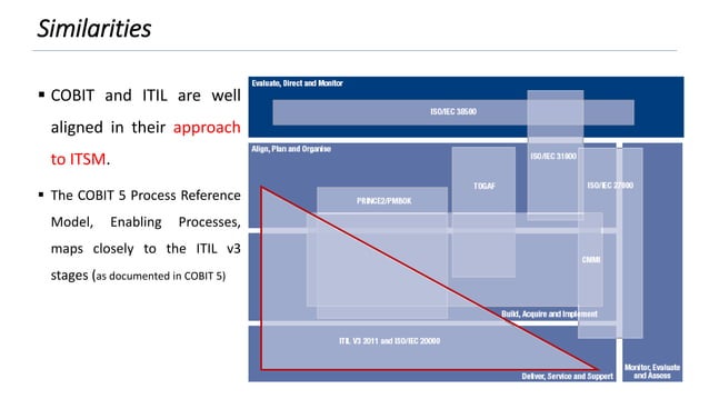 ITIL vs. COBIT | PPTX