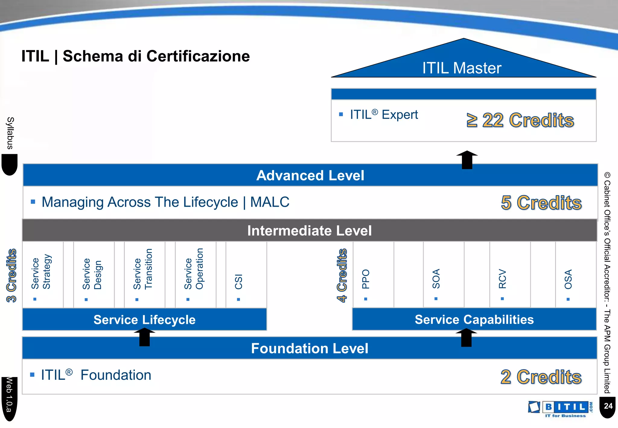 ITIL vs TOGAF First Round | PPTX
