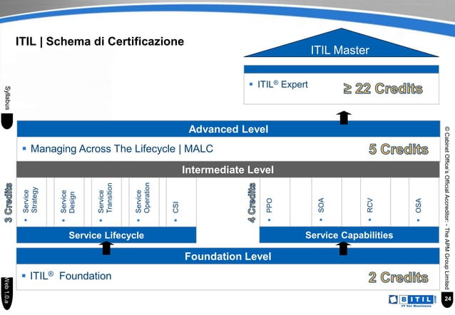 ITIL vs TOGAF First Round