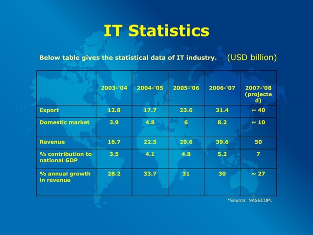 IT Industry in India | PPT | Business | Business and Finance