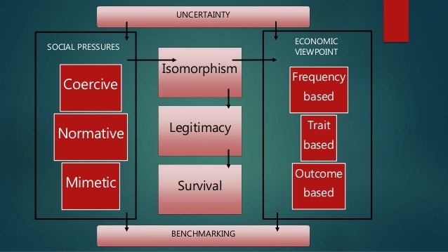 IT industry & Institutional theory