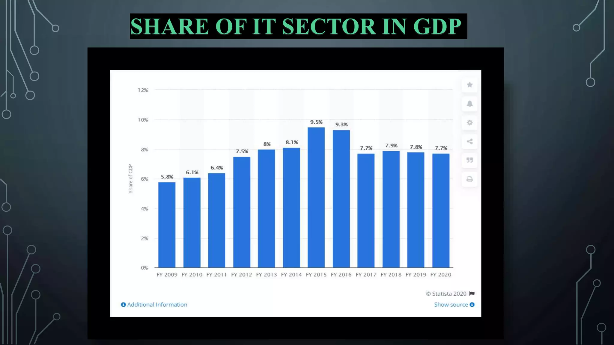 IT/ITES Industry of India | PPTX | Business | Business and Finance