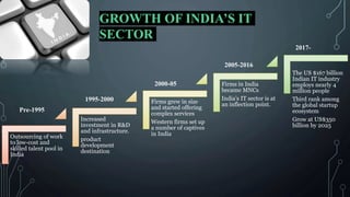 IT/ITES Industry of India | PPTX