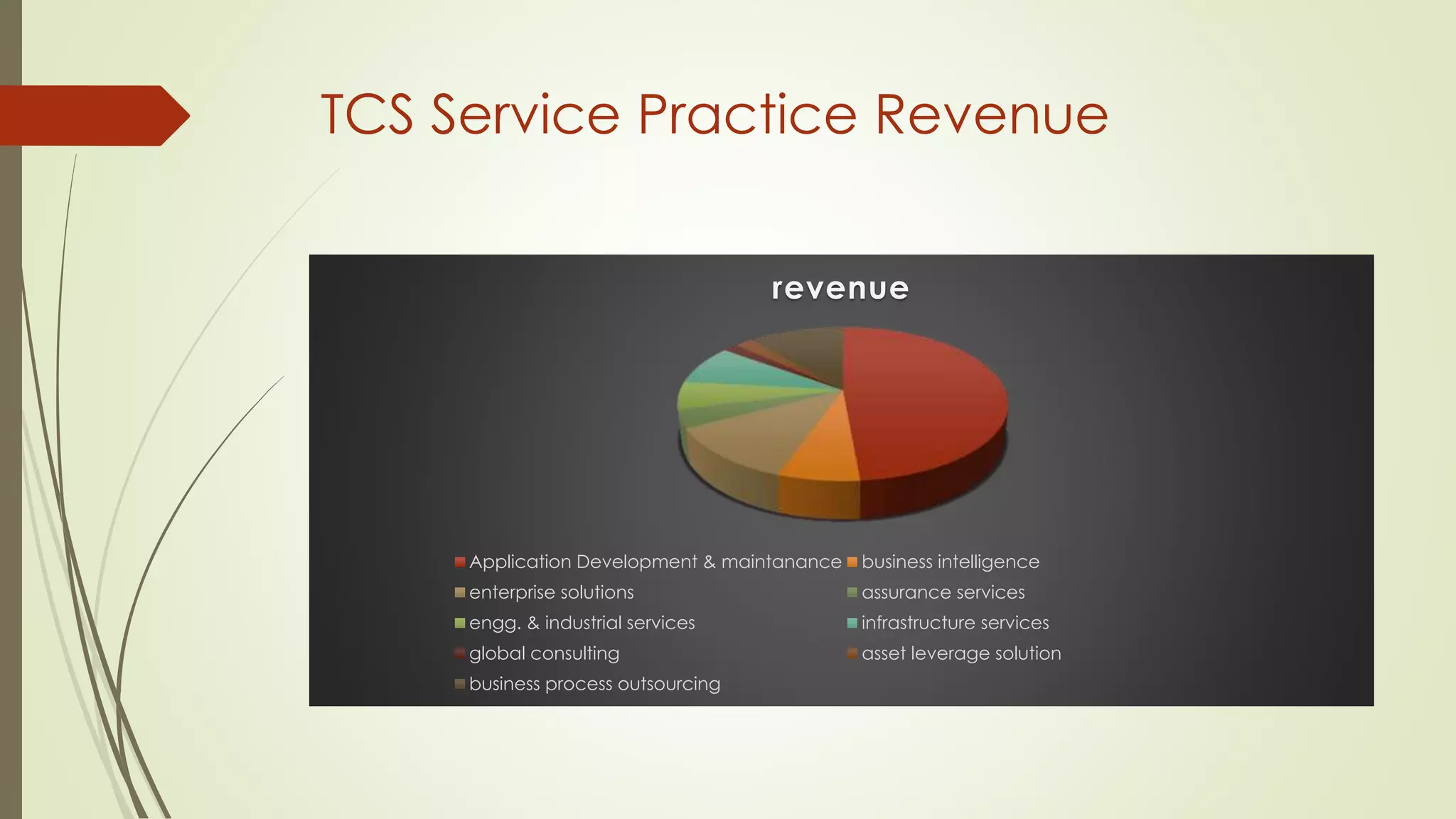 It industry & tcs strategic analysis | PPTX