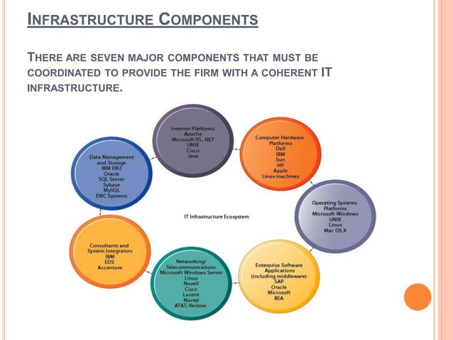 It infrastructure | PPT | Business and Finance