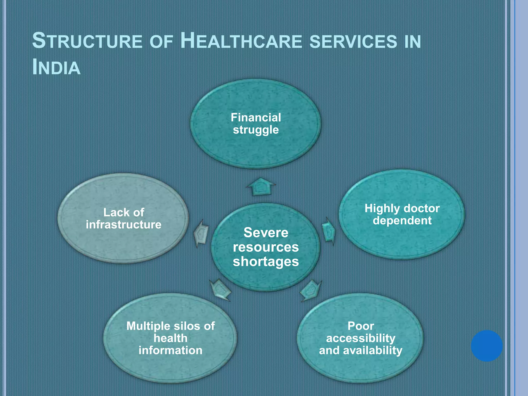 It Infrastructure Of Indian Hospitals1 | PPTX