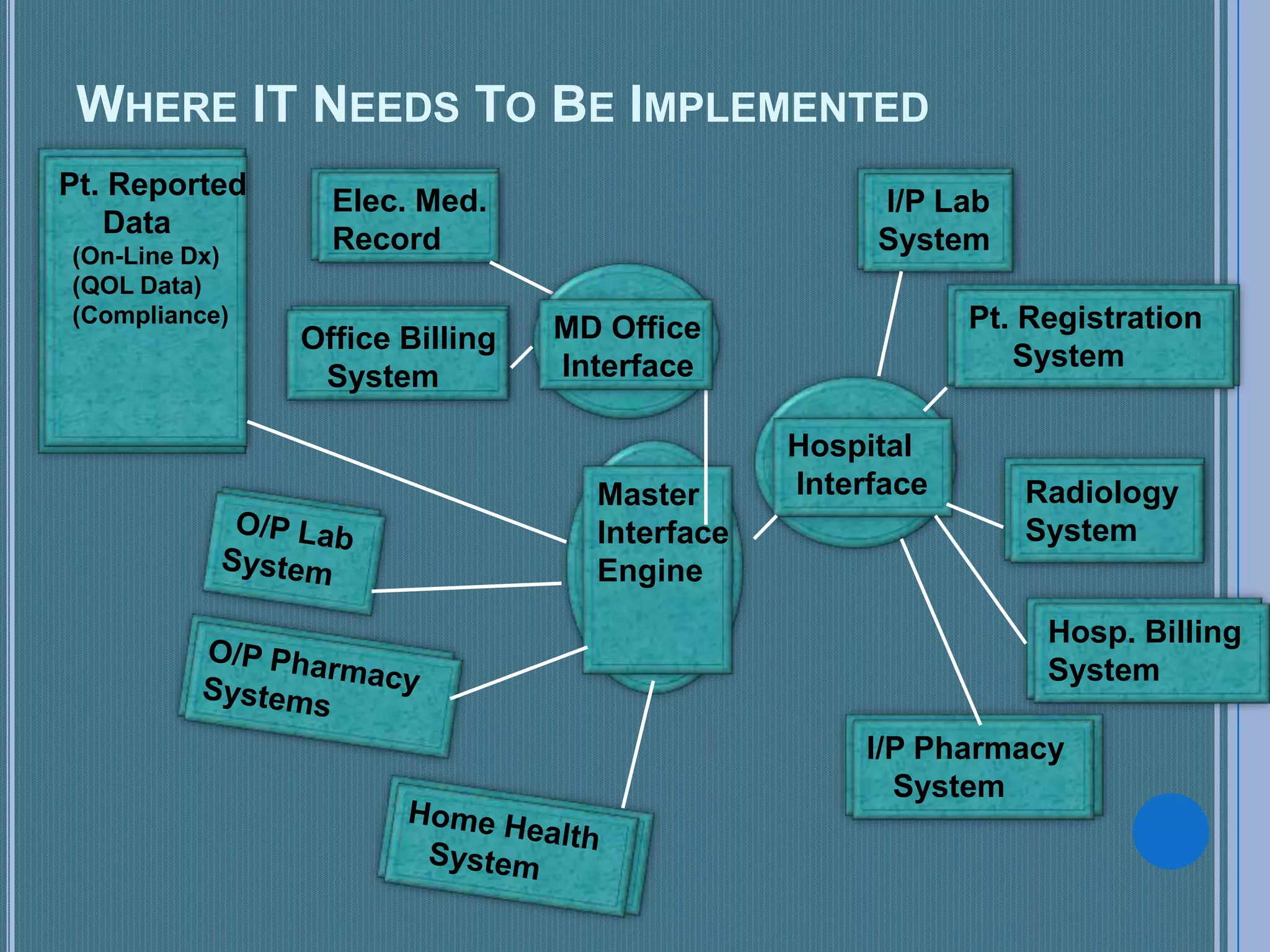 It Infrastructure Of Indian Hospitals1 | PPTX
