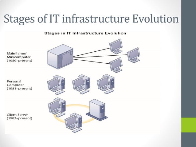 IT Inftractructures - Evolution of IT Inftractructure | PDF
