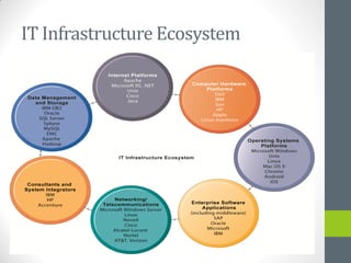 IT Inftractructures - Evolution of IT Inftractructure | PDF