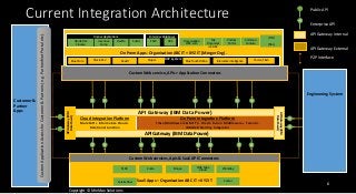 It integration strategy : Example - Approach | PPTX