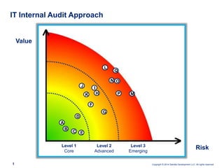 IT internal audit: auditing what matters | PPT