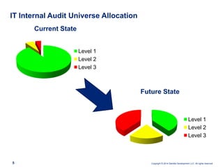 IT internal audit: auditing what matters | PPT
