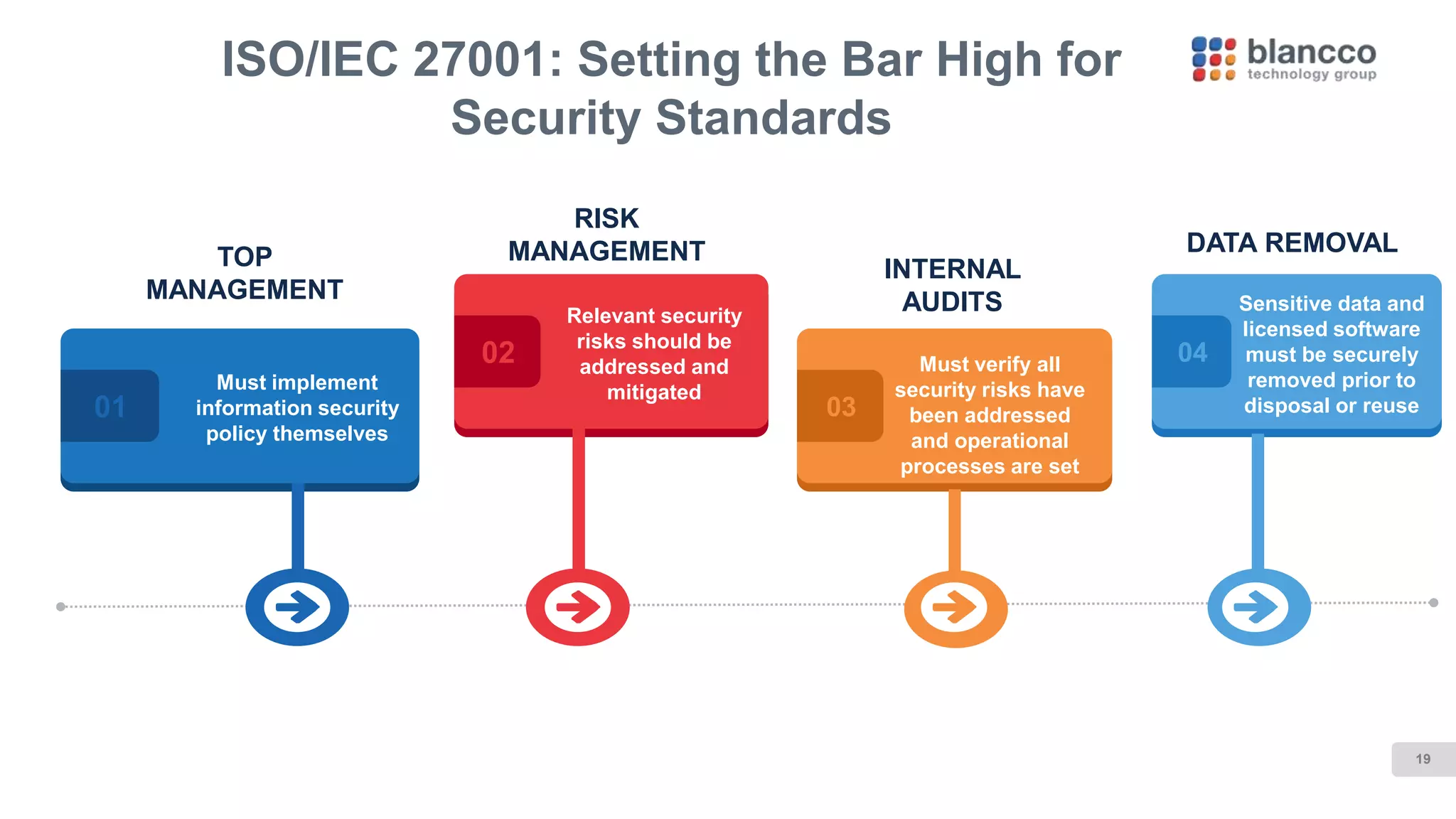 Data Sanitization: When, Why & How | PPTX
