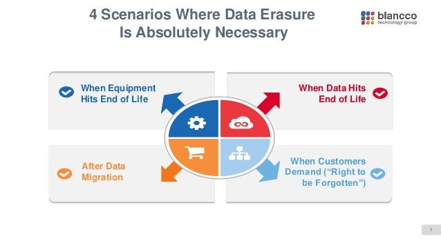 Data Sanitization: When, Why & How