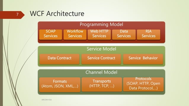 WCF Introduction | PPTX | Computing | Technology & Computing