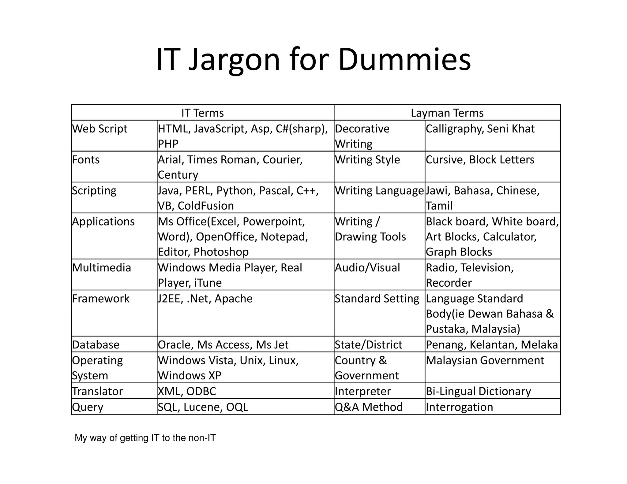 IT Jargon for Dummies | PDF