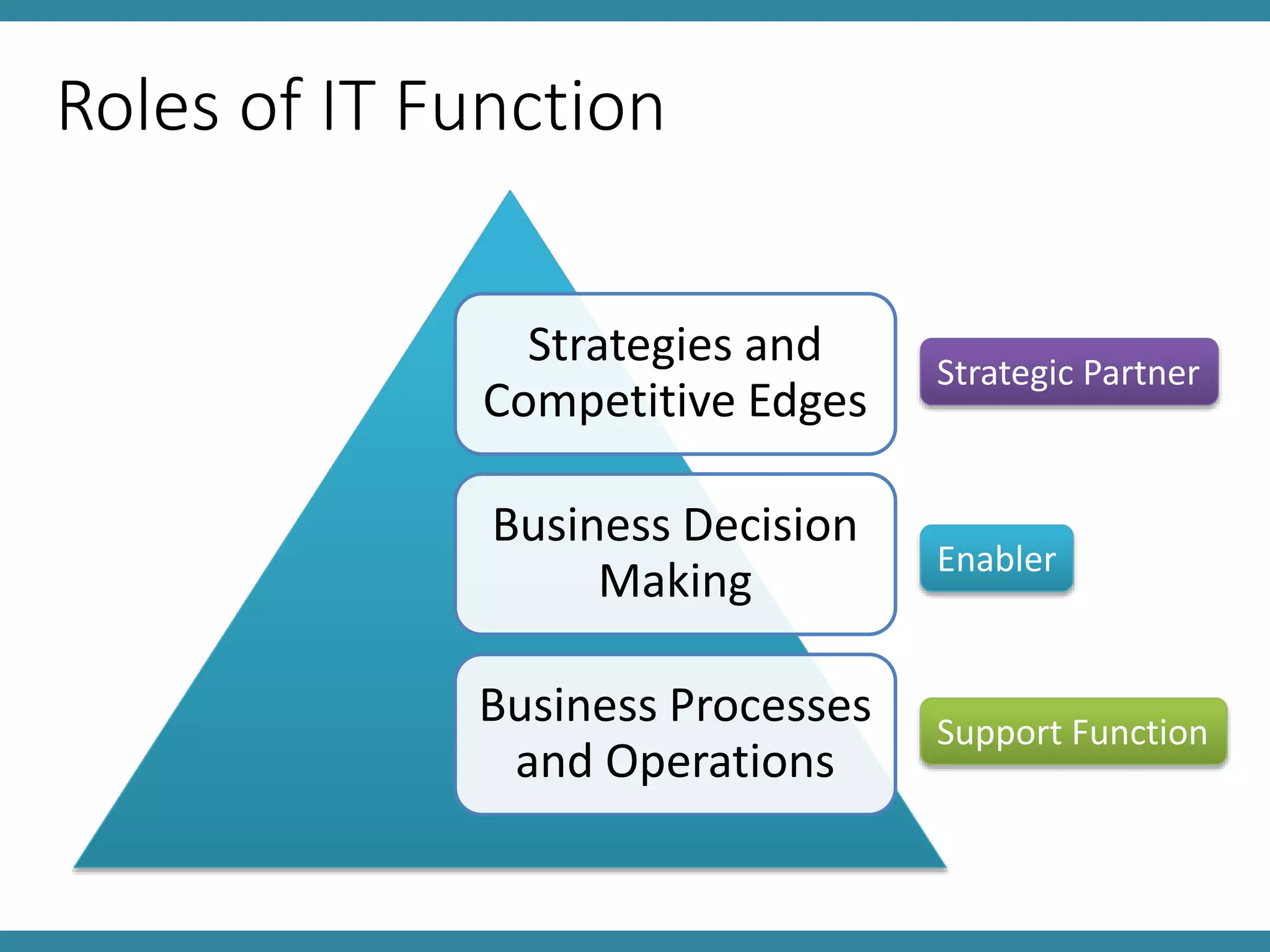 ICAB - ITK Chapter 3 Class 9-10 - Management of IT | PPTX