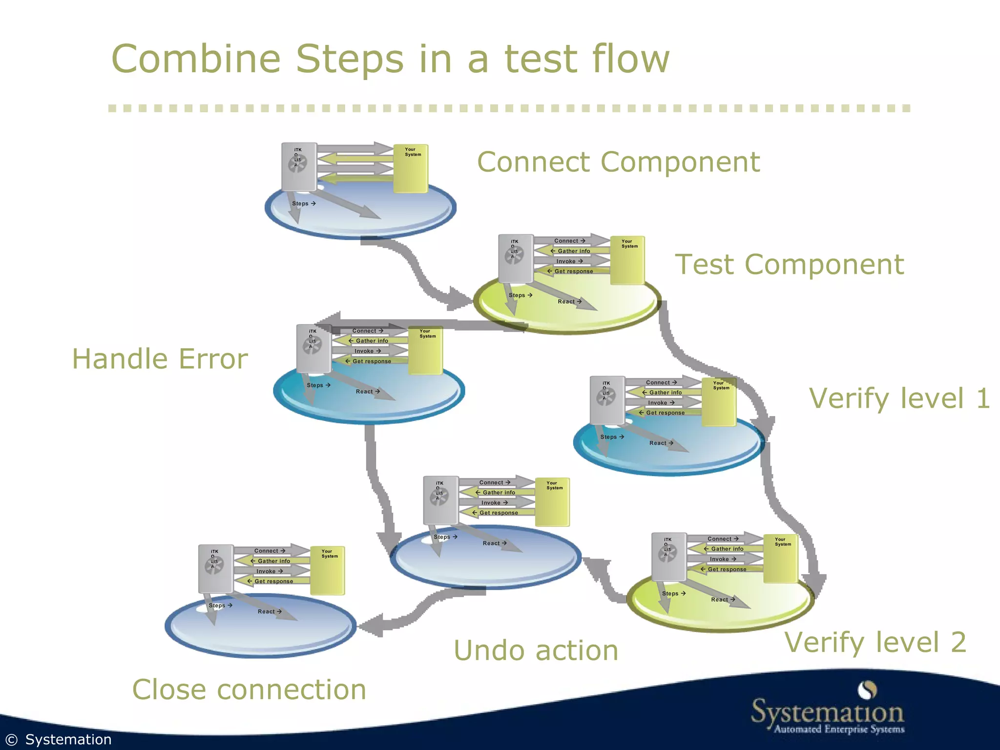 ITko Lisa Systemation | PPT | Cloud Computing | Internet