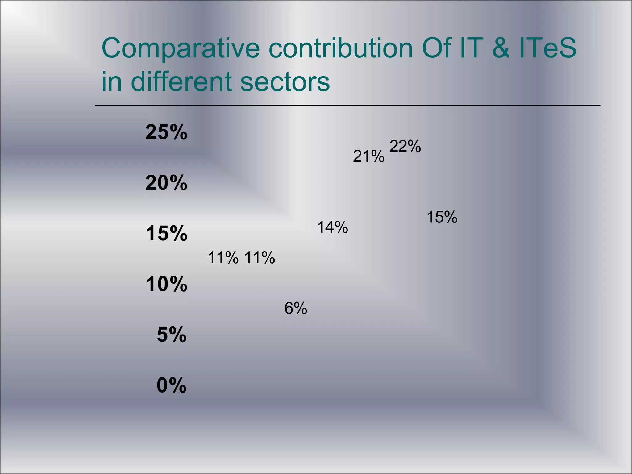 IT industry | PPT