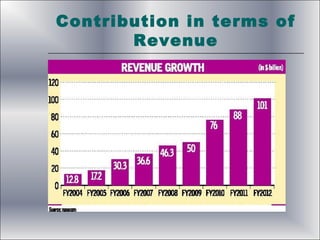 IT industry | PPT
