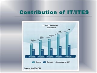IT industry | PPT