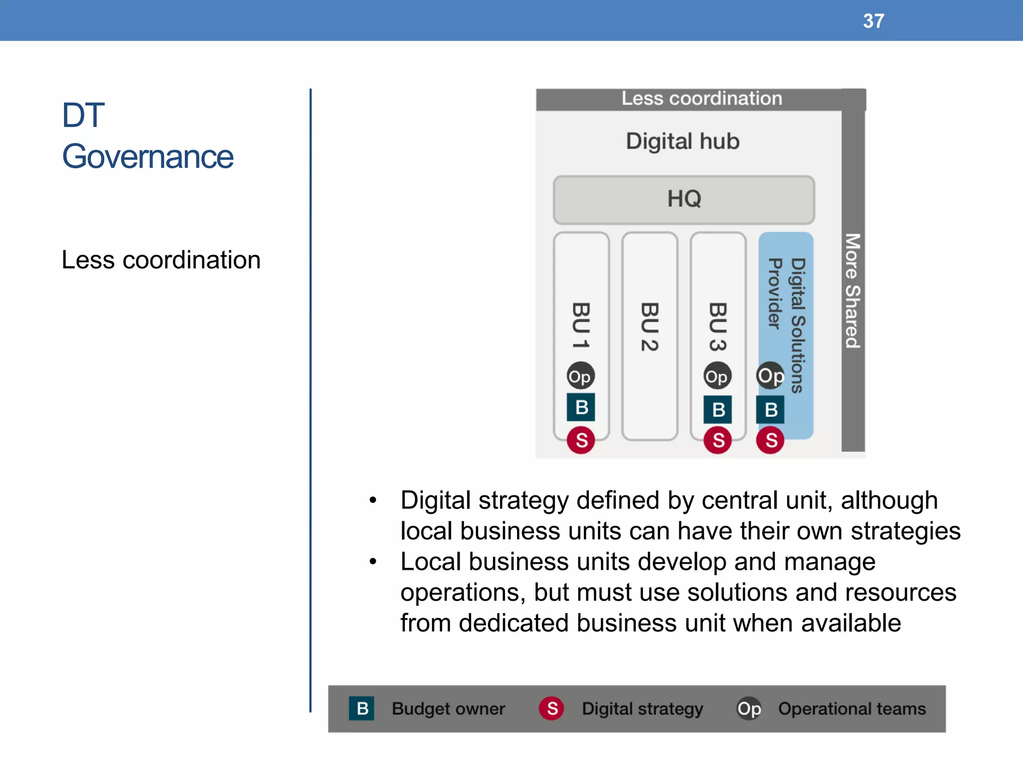 What's Digital Transformation? | PDF