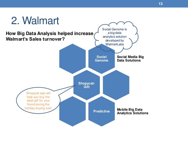 What's Digital Transformation?
