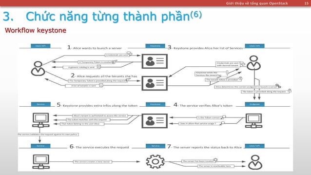 Itlc hanoi gioi thieu tong quan open stack - tong manh cuong | PDF