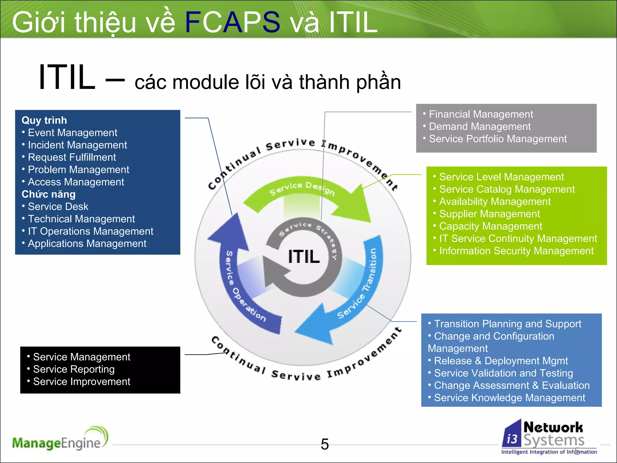 IT Leader Club Hanoi - ITIL - FCAPS nhin tu quan diem ITIL - Luu Van ...