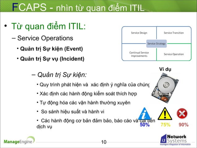 IT Leader Club Hanoi - ITIL - FCAPS nhin tu quan diem ITIL - Luu Van ...
