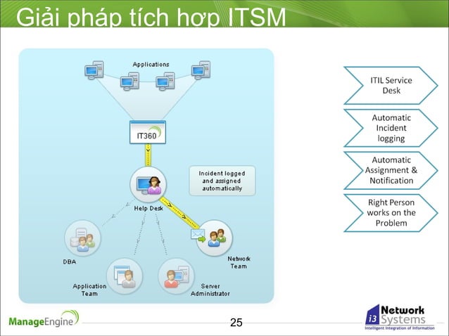 IT Leader Club Hanoi - ITIL - FCAPS nhin tu quan diem ITIL - Luu Van ...